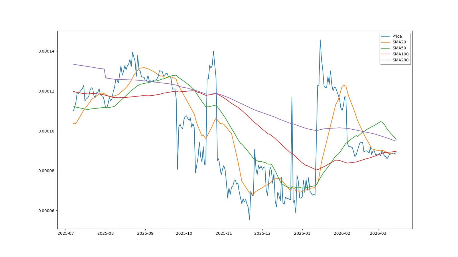 TokenDesk Simple Moving Averages