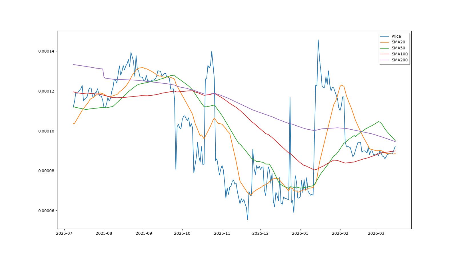 TokenDesk Simple Moving Averages