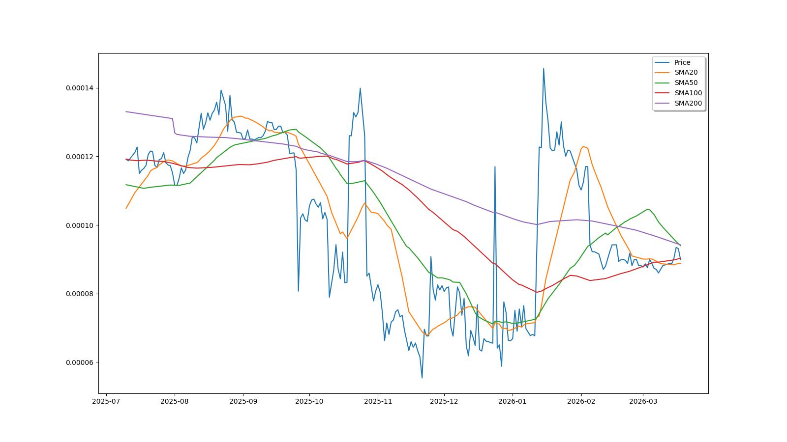 TokenDesk Simple Moving Averages