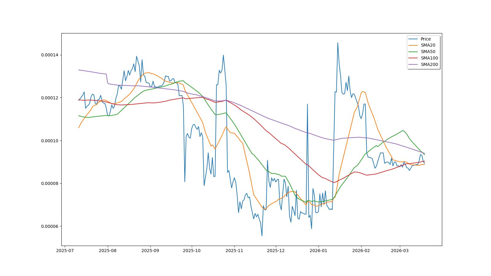 TokenDesk Simple Moving Averages