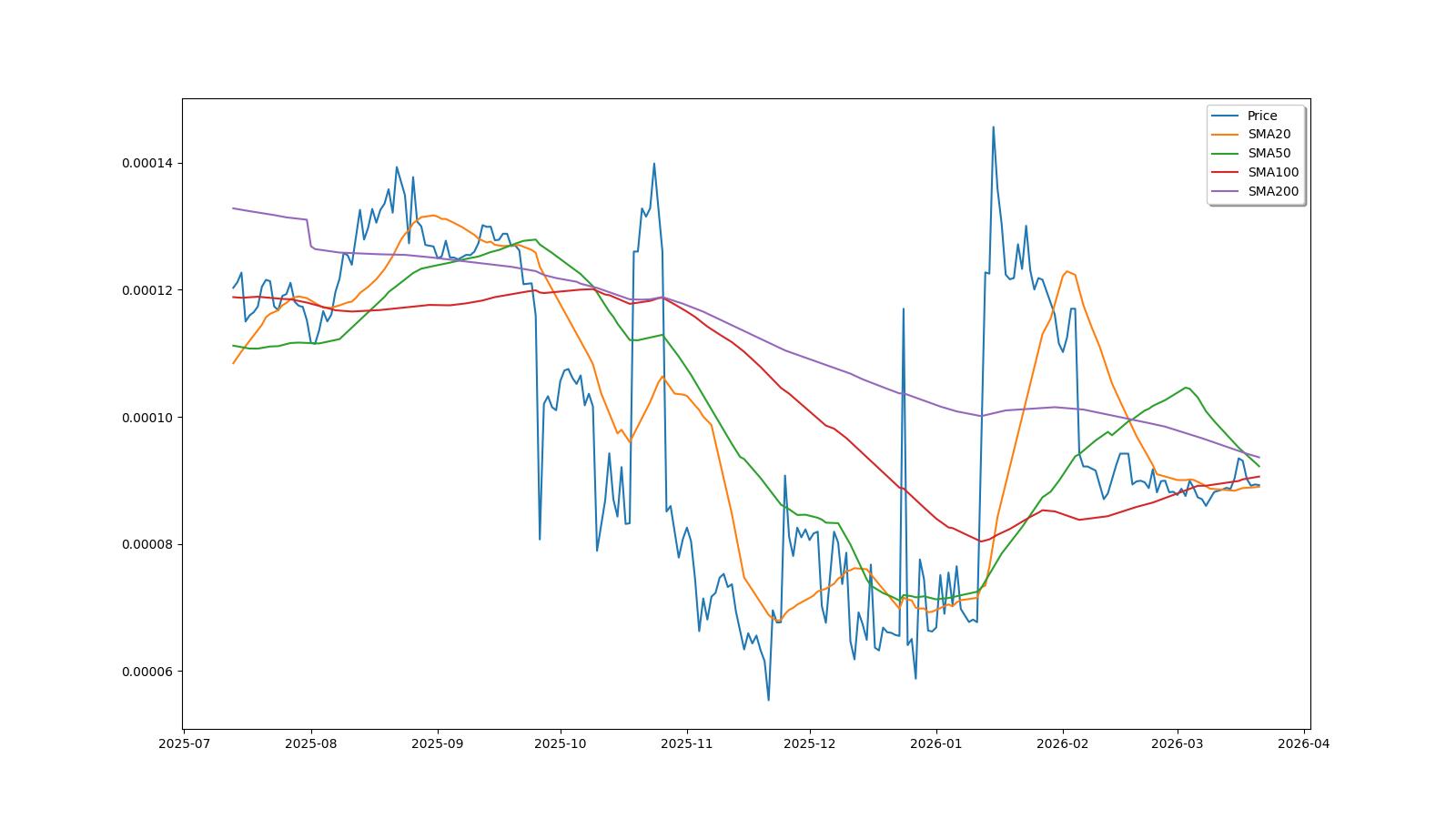 TokenDesk Simple Moving Averages