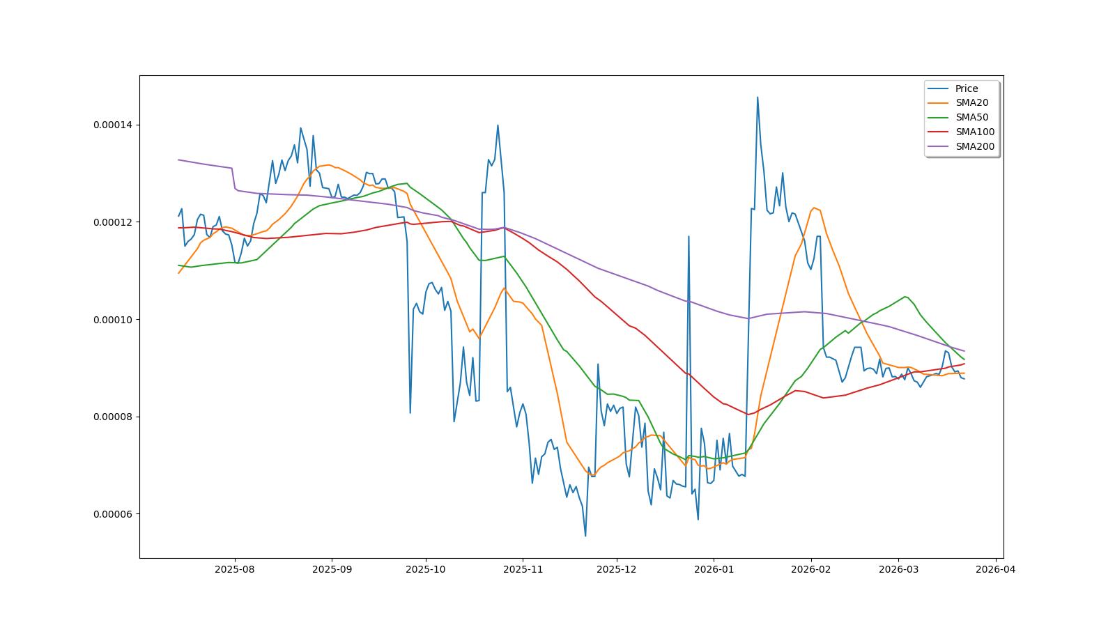 TokenDesk Simple Moving Averages
