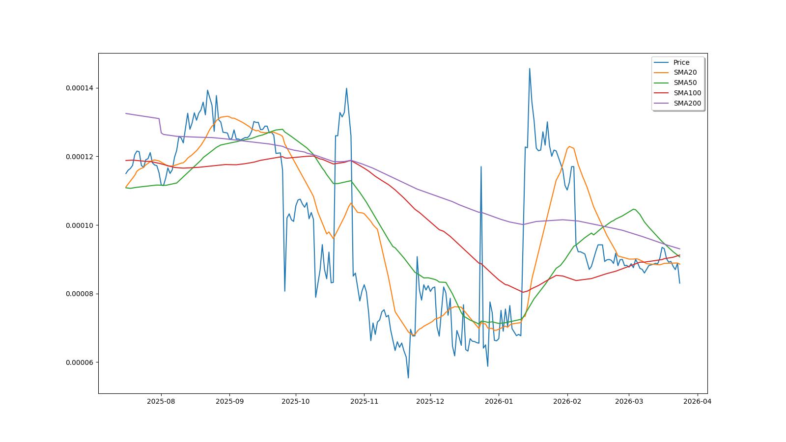 TokenDesk Simple Moving Averages