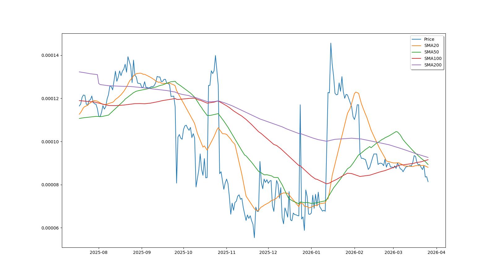 TokenDesk Simple Moving Averages