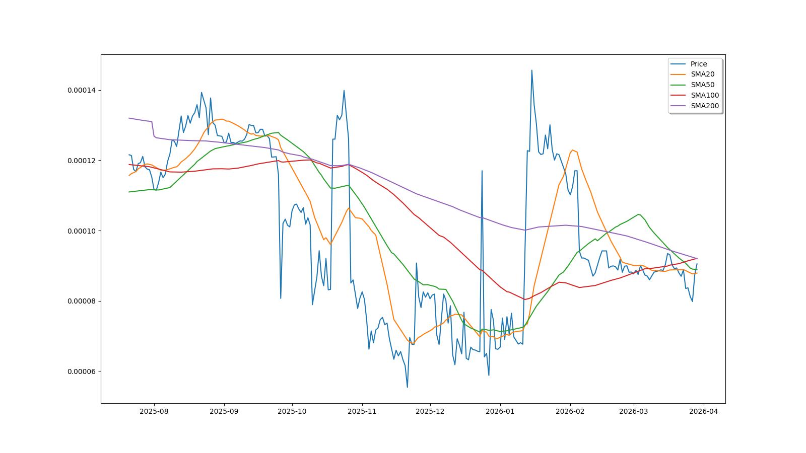 TokenDesk Simple Moving Averages