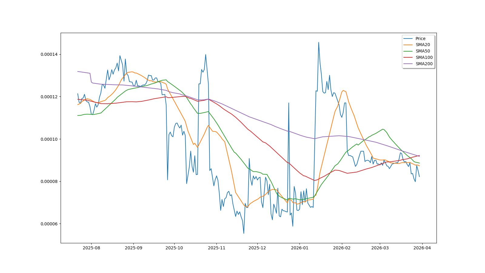 TokenDesk Simple Moving Averages