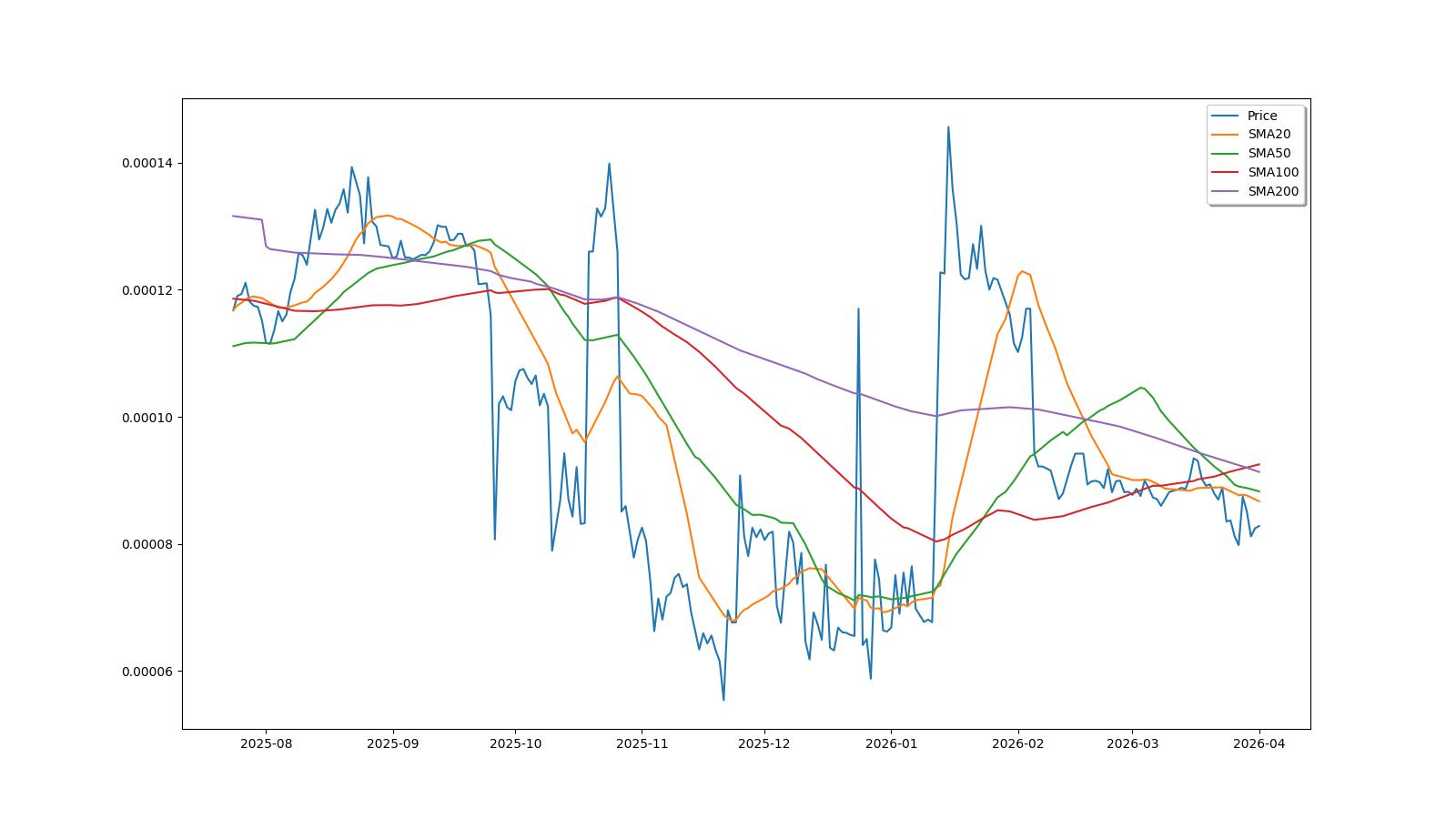 TokenDesk Simple Moving Averages