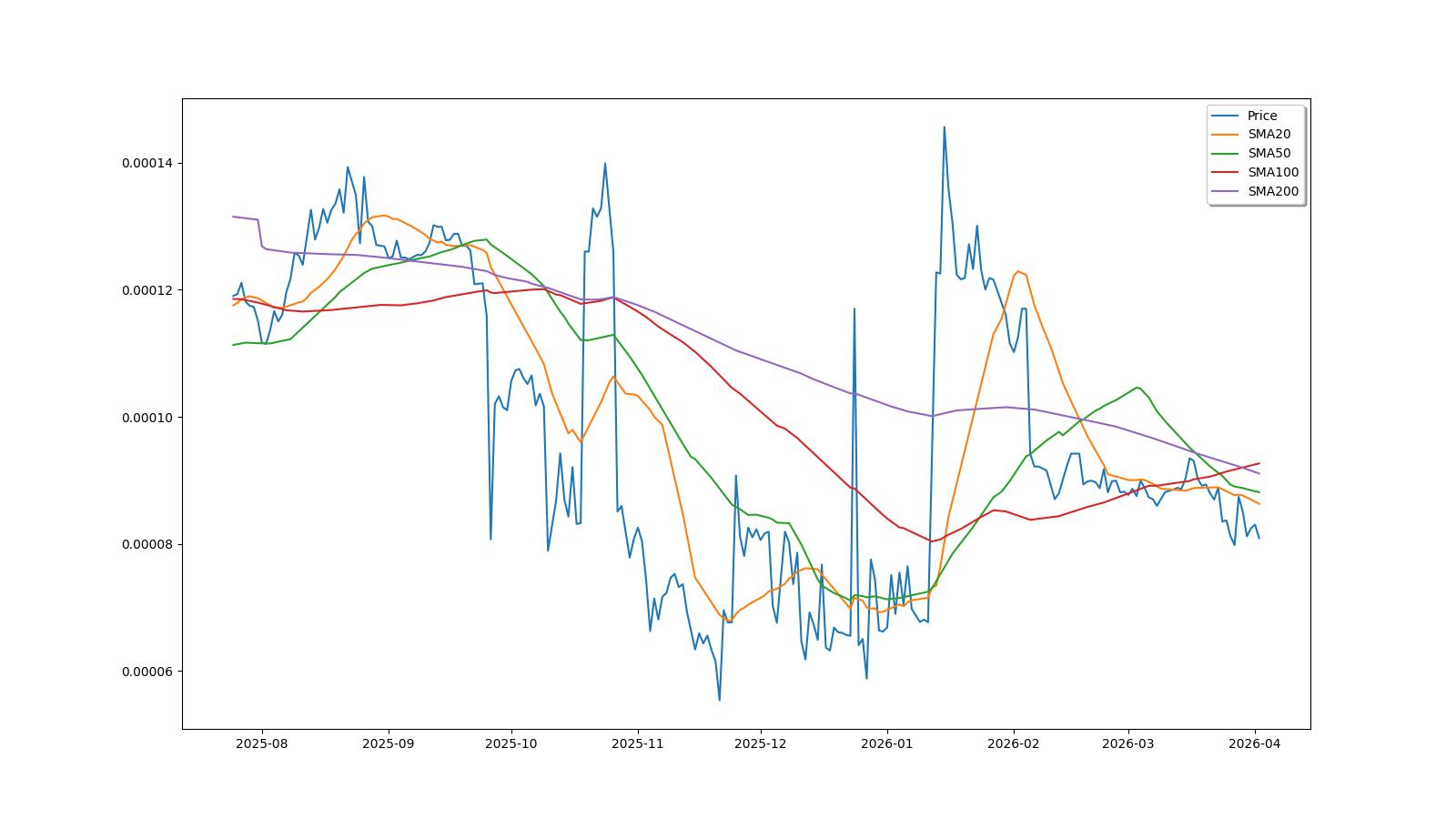 TokenDesk Simple Moving Averages