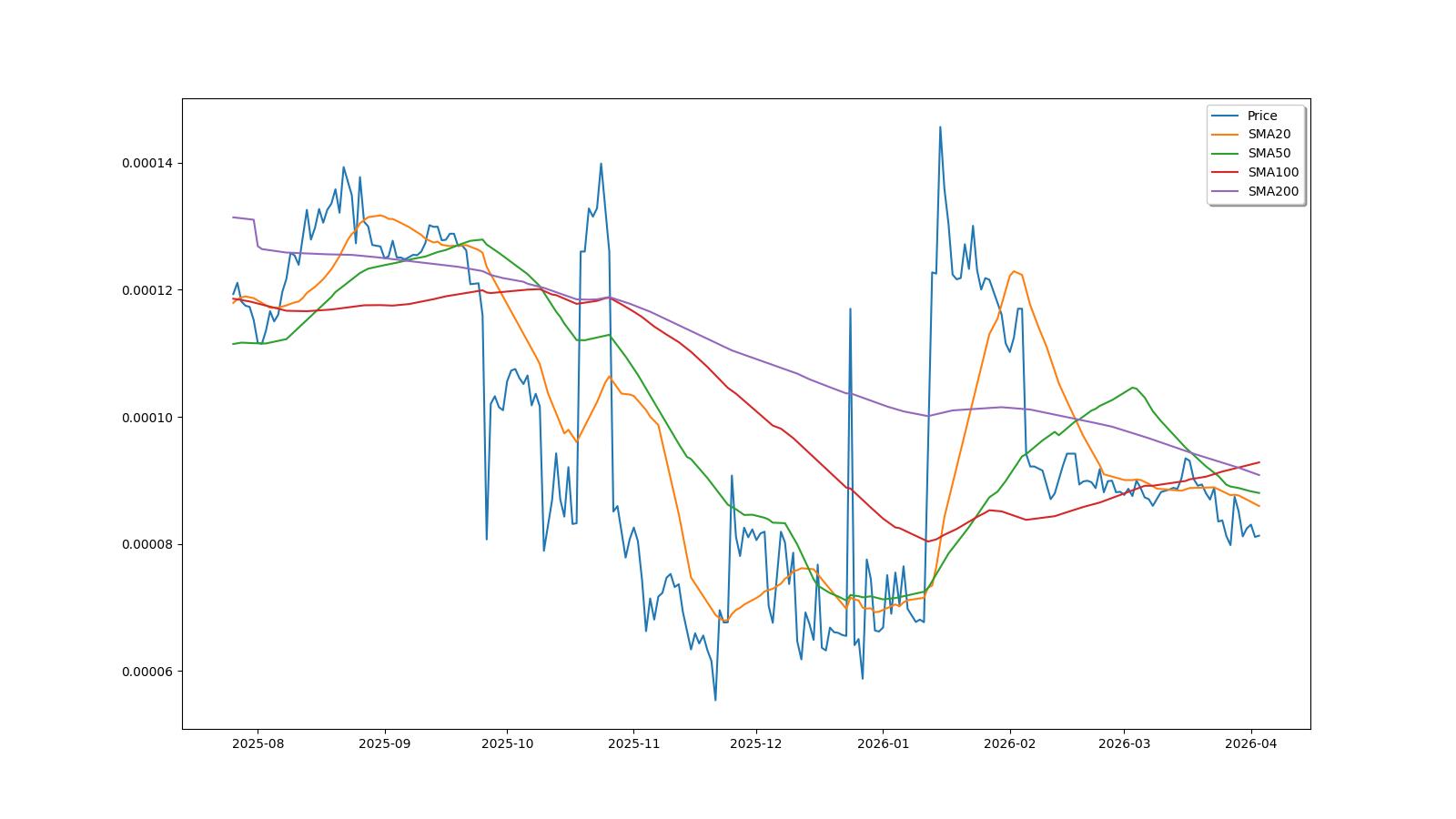 TokenDesk Simple Moving Averages