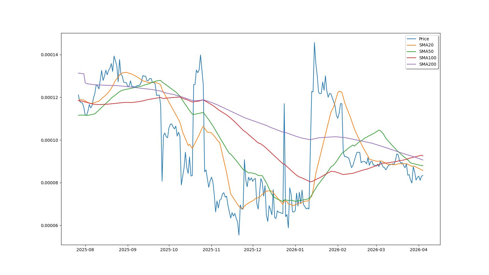 TokenDesk Simple Moving Averages