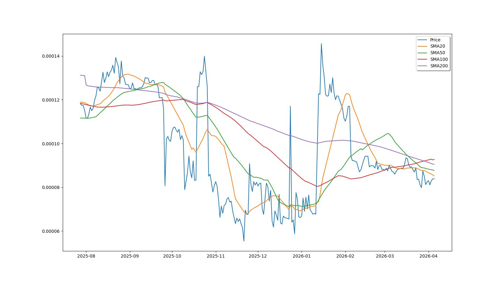 TokenDesk Simple Moving Averages