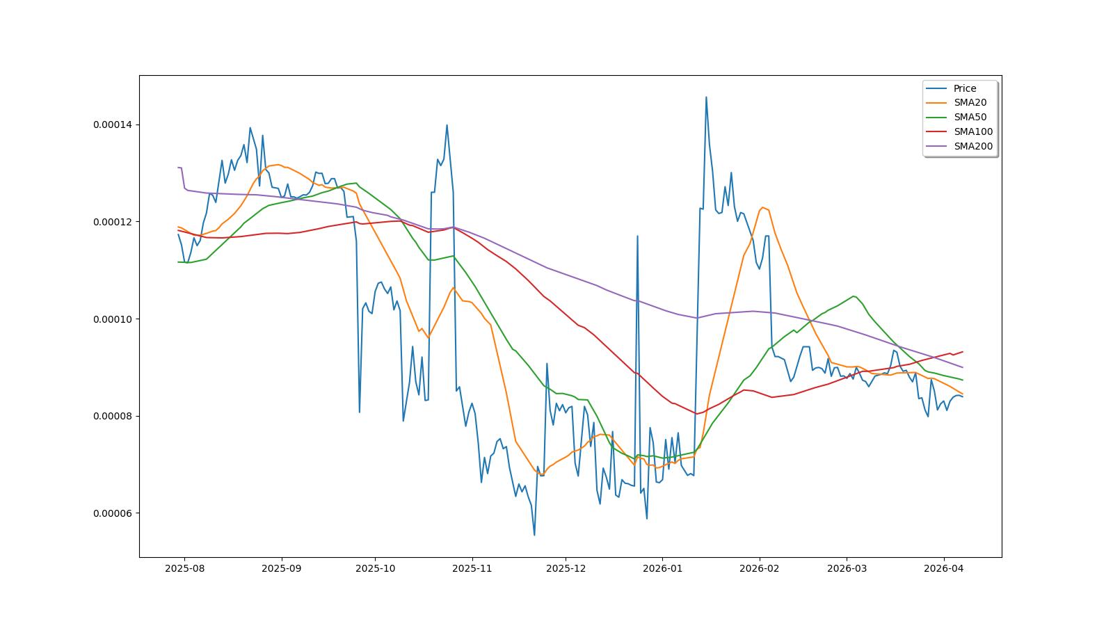 TokenDesk Simple Moving Averages