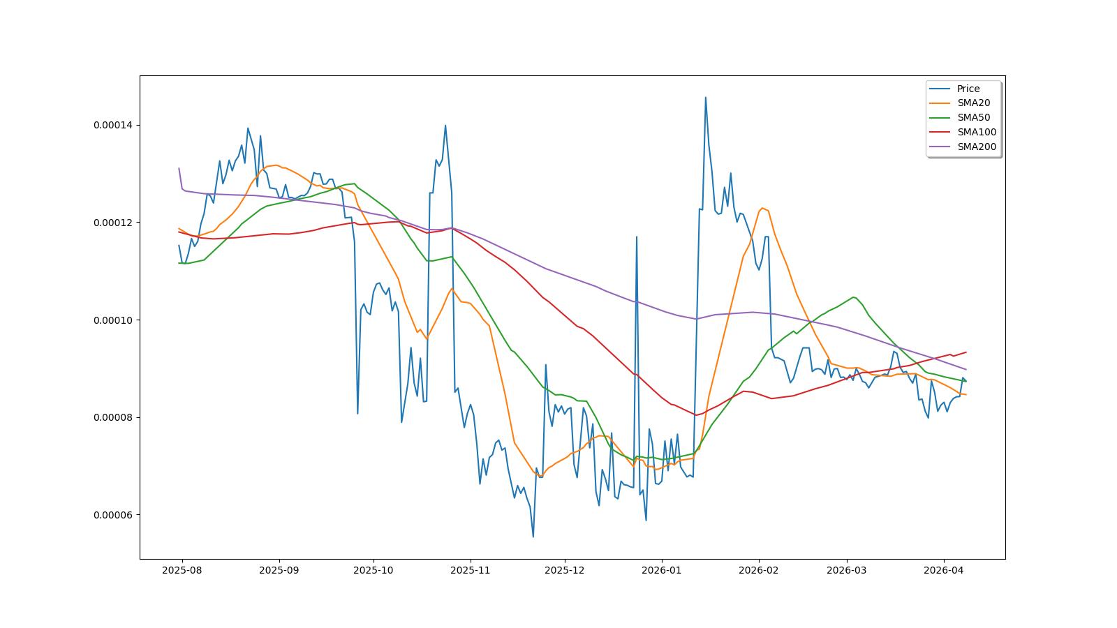 TokenDesk Simple Moving Averages