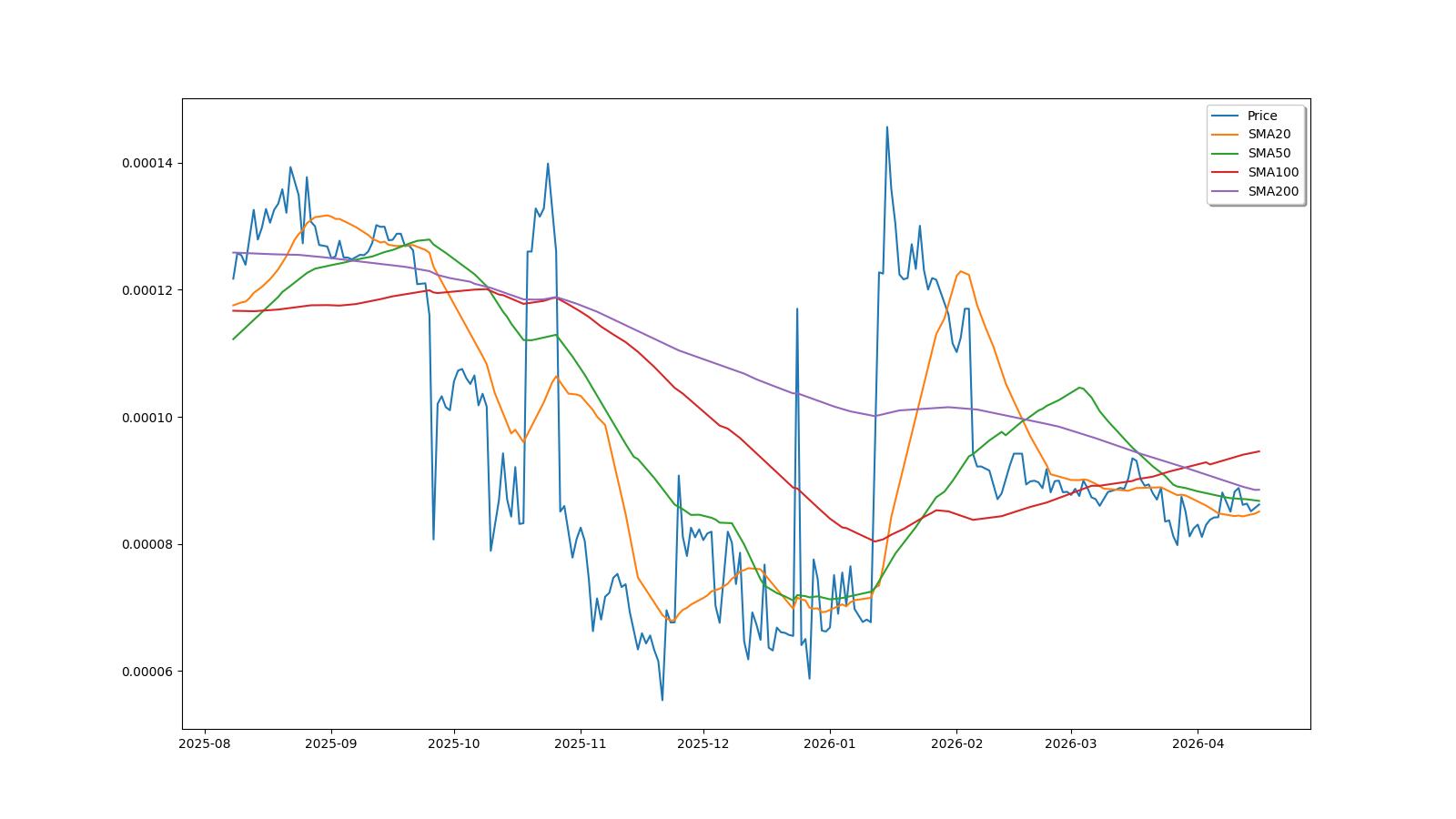 TokenDesk Simple Moving Averages