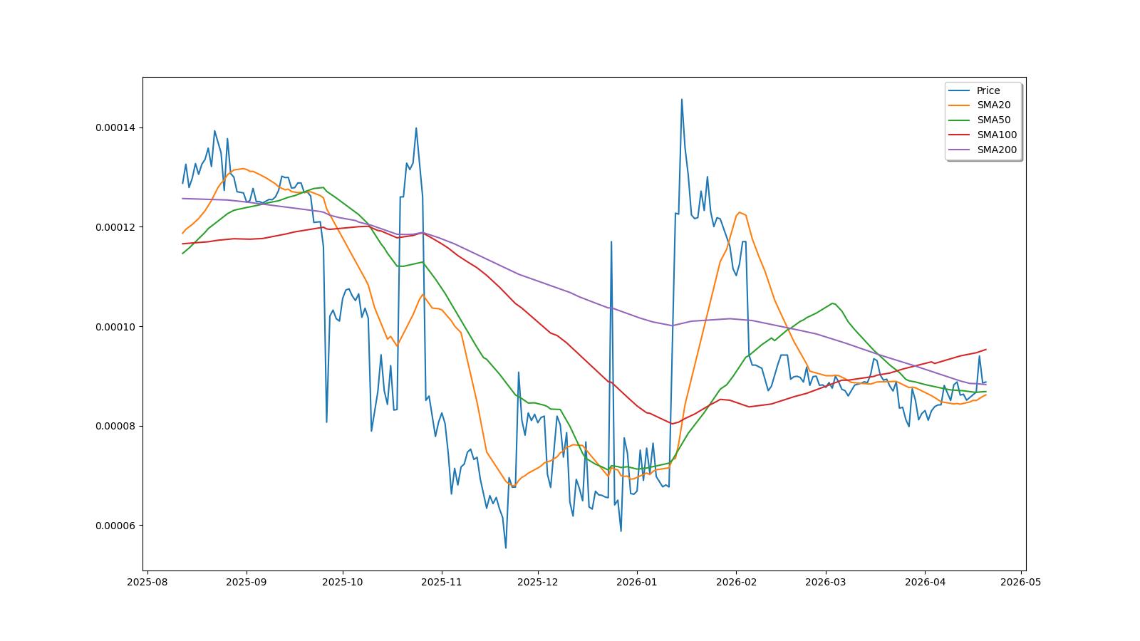 TokenDesk Simple Moving Averages