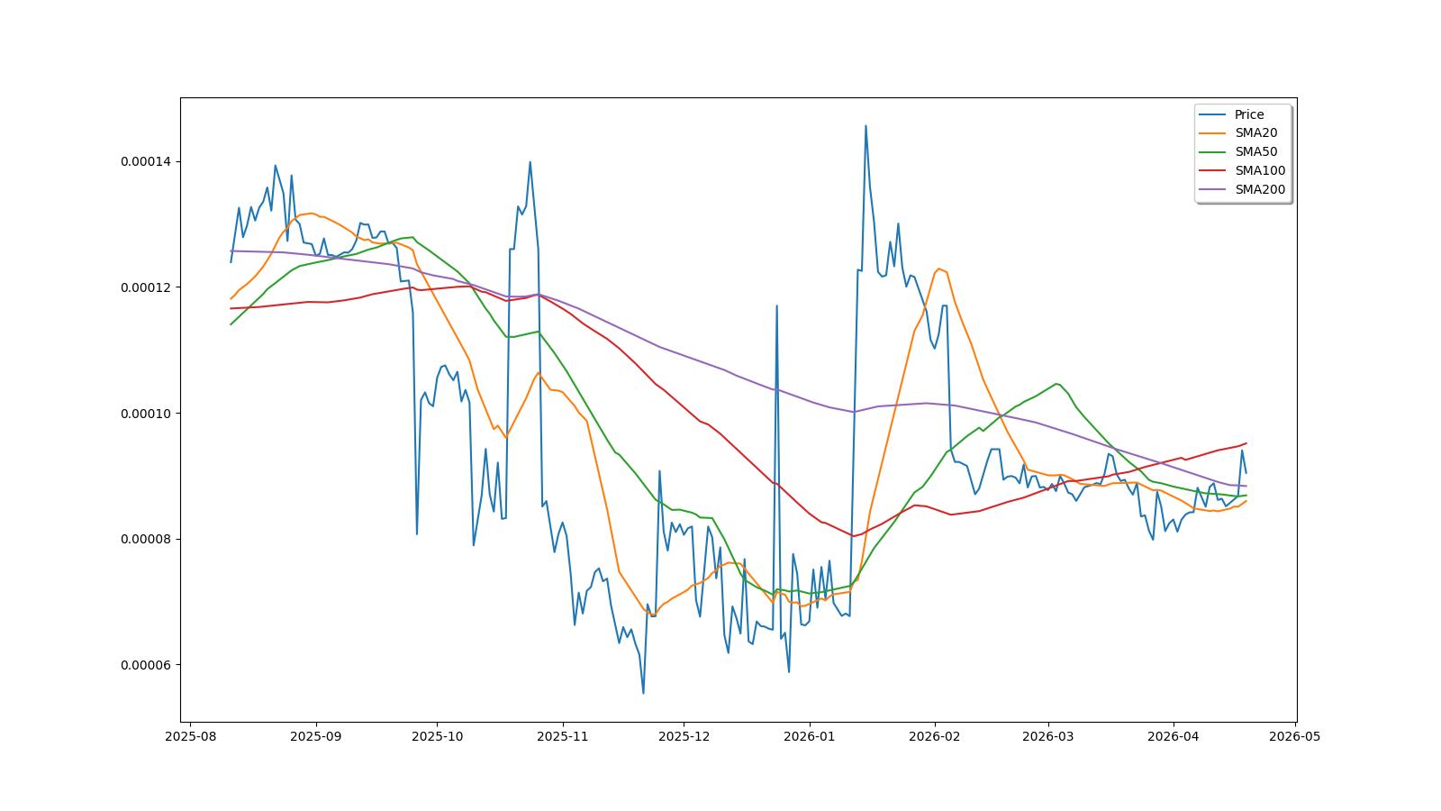 TokenDesk Simple Moving Averages