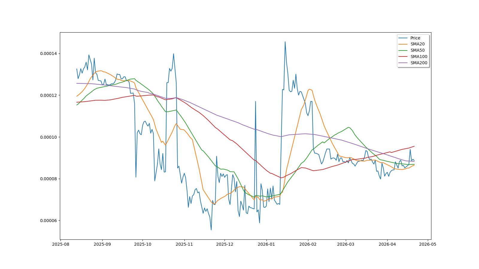 TokenDesk Simple Moving Averages