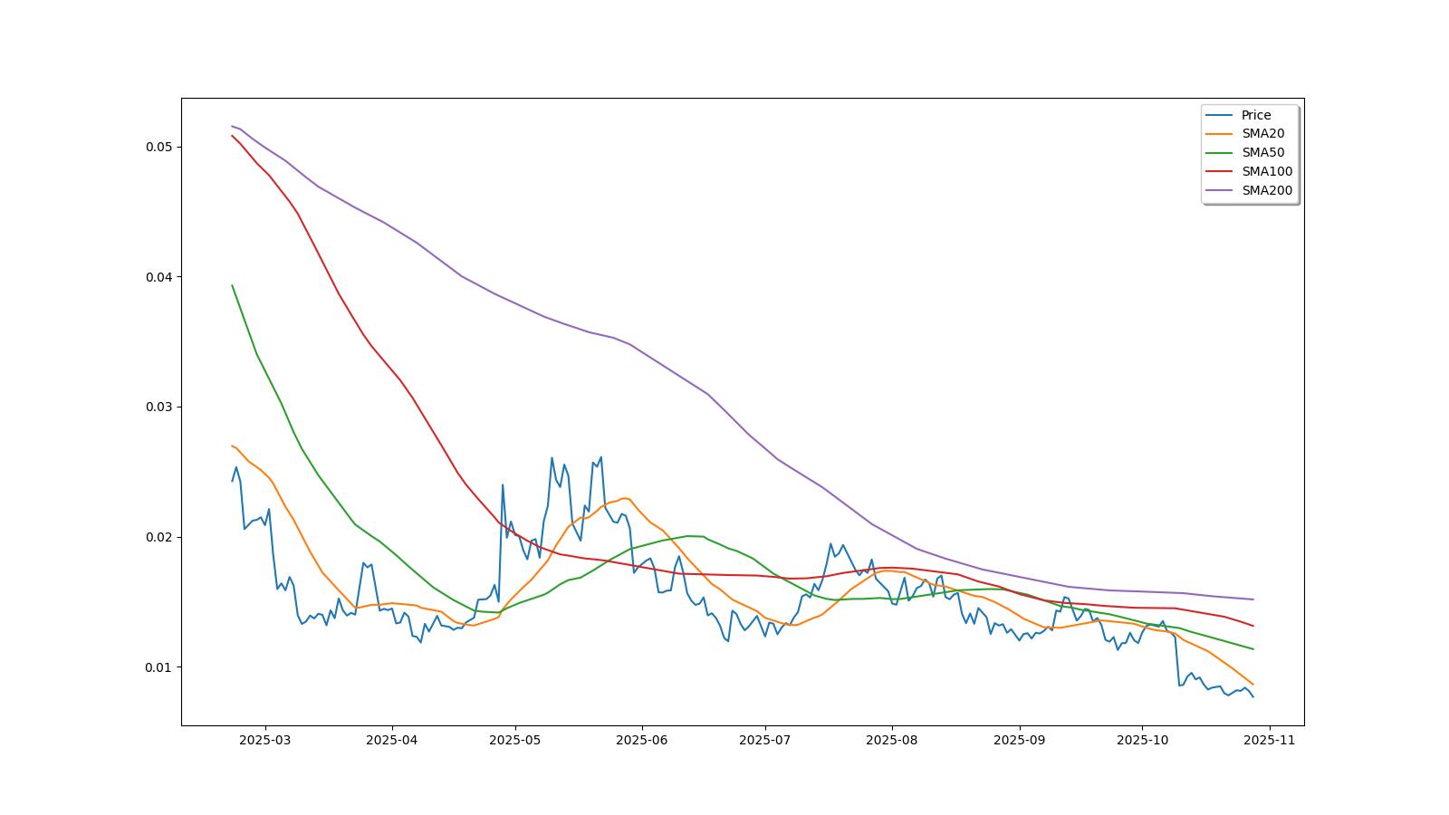 TokenFi Simple Moving Averages