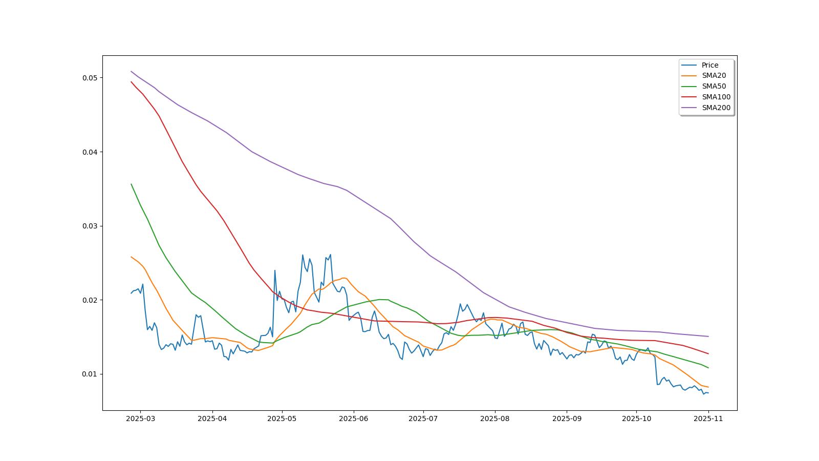 TokenFi Simple Moving Averages