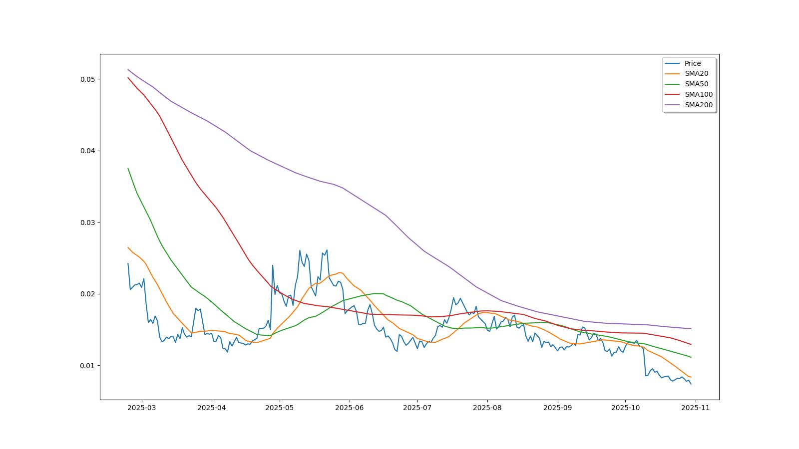 TokenFi Simple Moving Averages