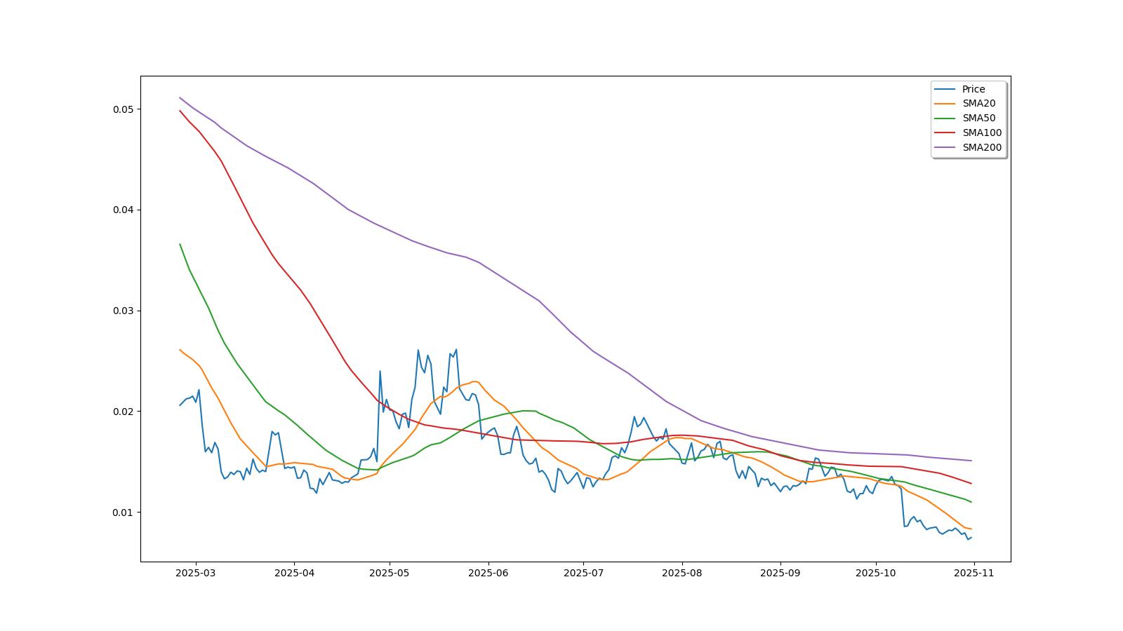 TokenFi Simple Moving Averages