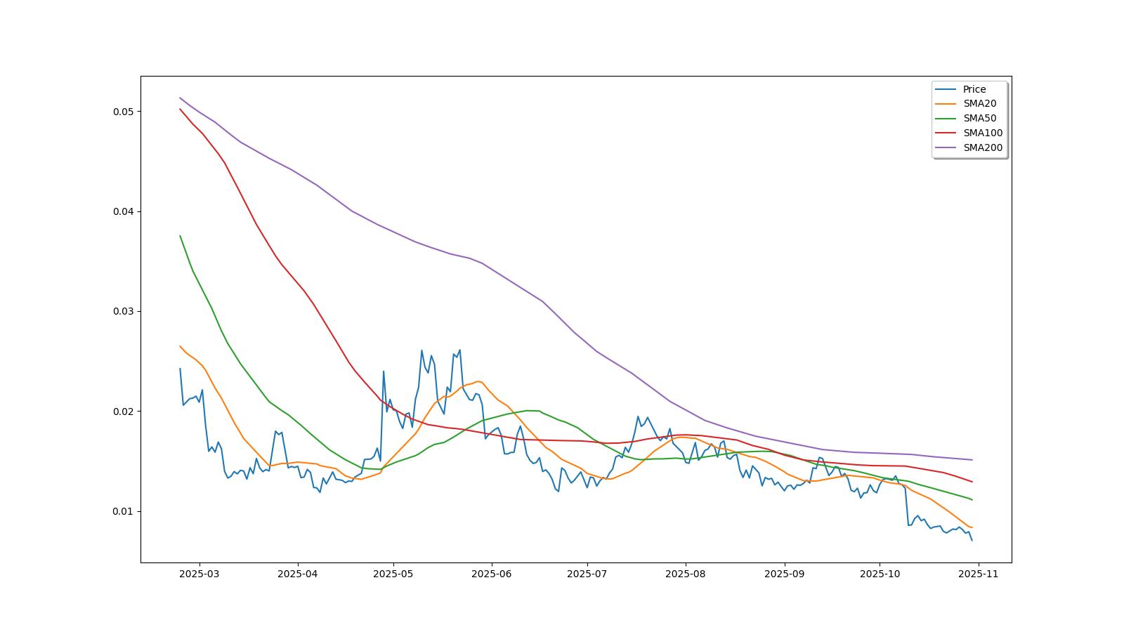 TokenFi Simple Moving Averages