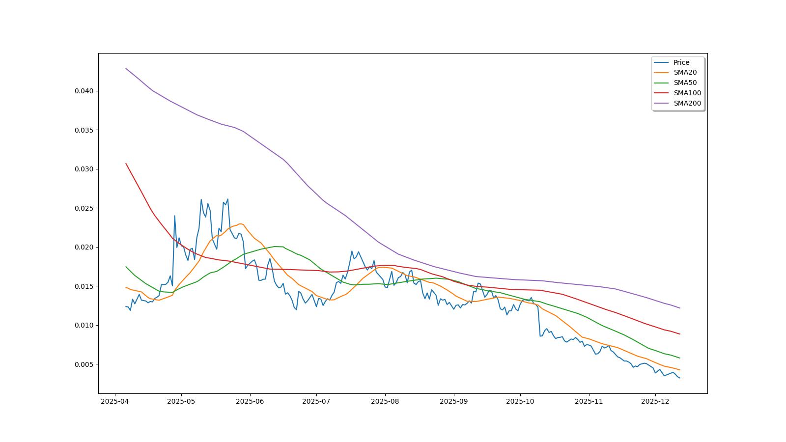 TokenFi Simple Moving Averages