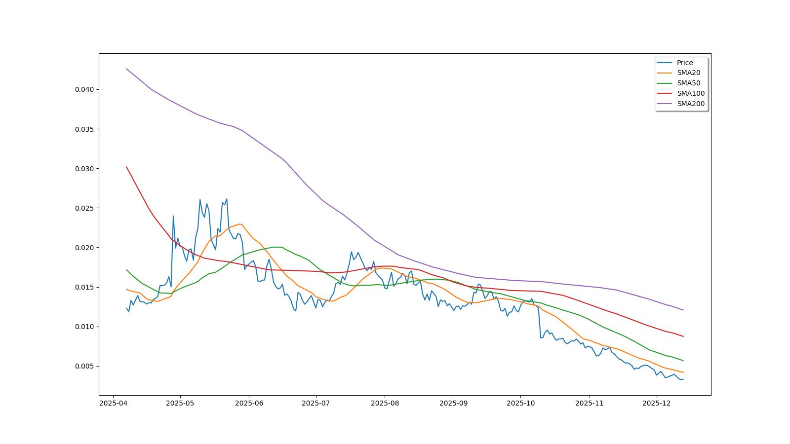TokenFi Simple Moving Averages
