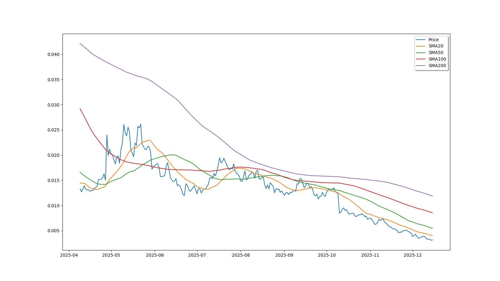 TokenFi Simple Moving Averages