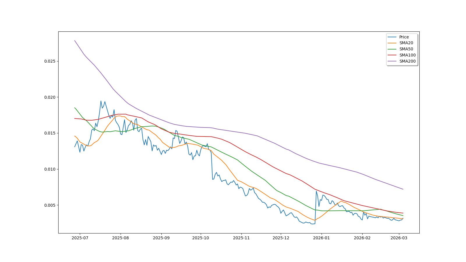 TokenFi Simple Moving Averages
