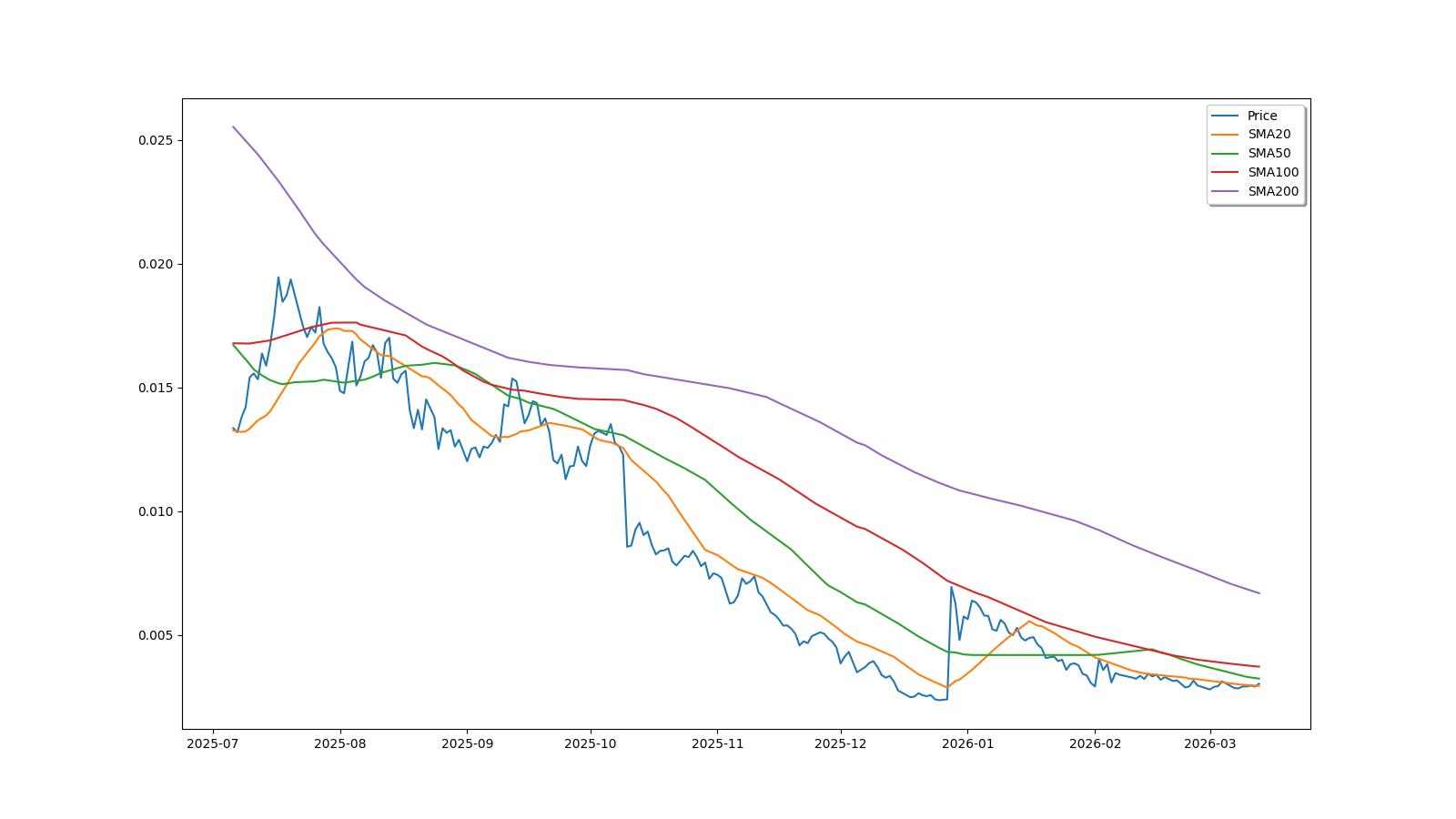 TokenFi Simple Moving Averages