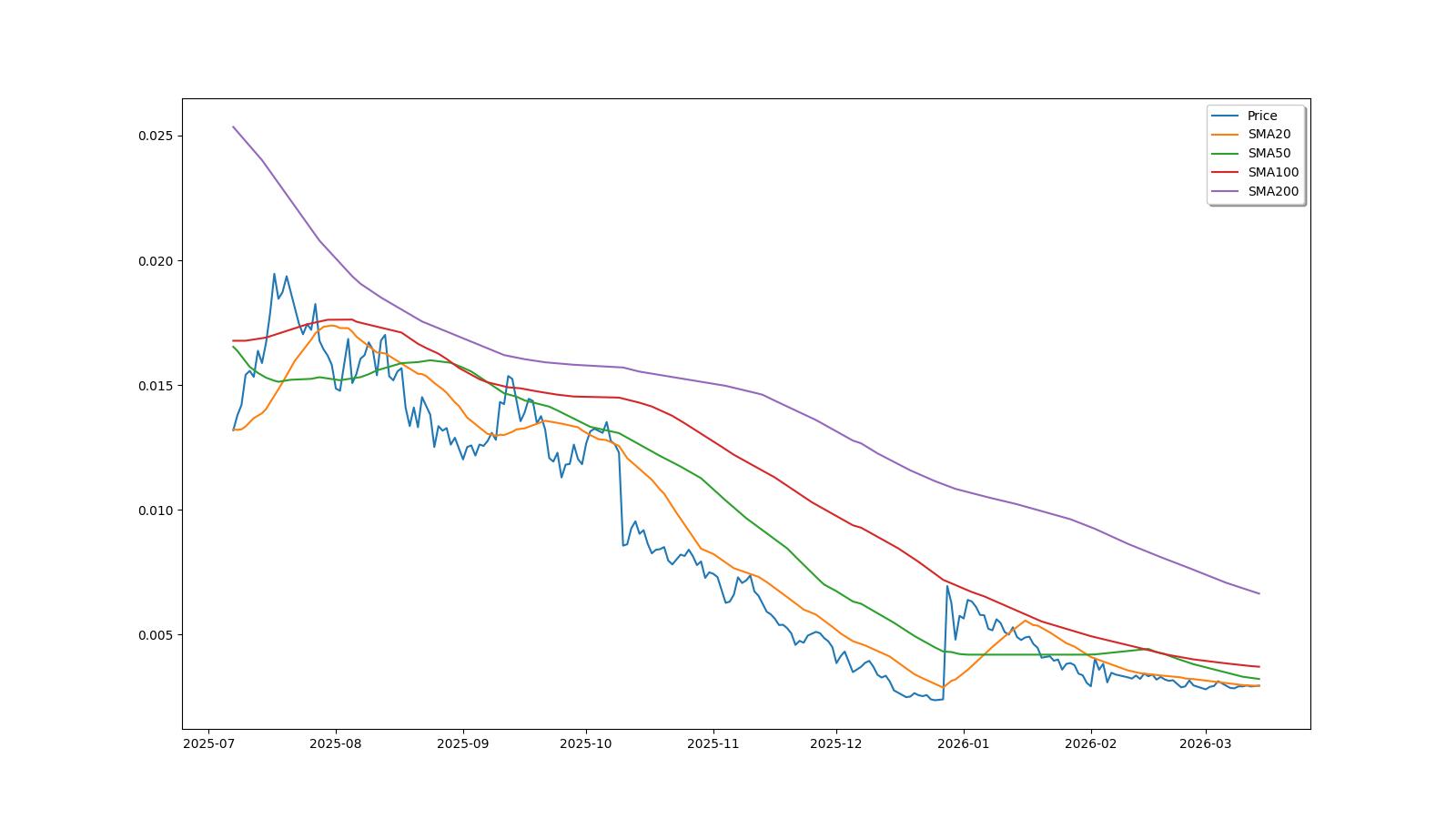 TokenFi Simple Moving Averages