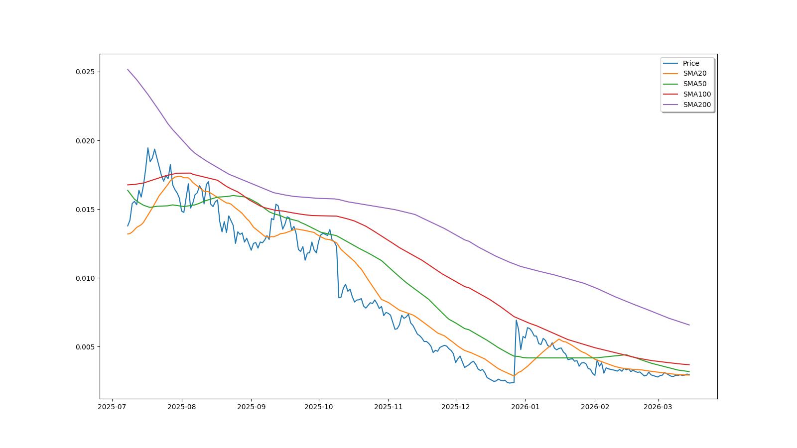 TokenFi Simple Moving Averages