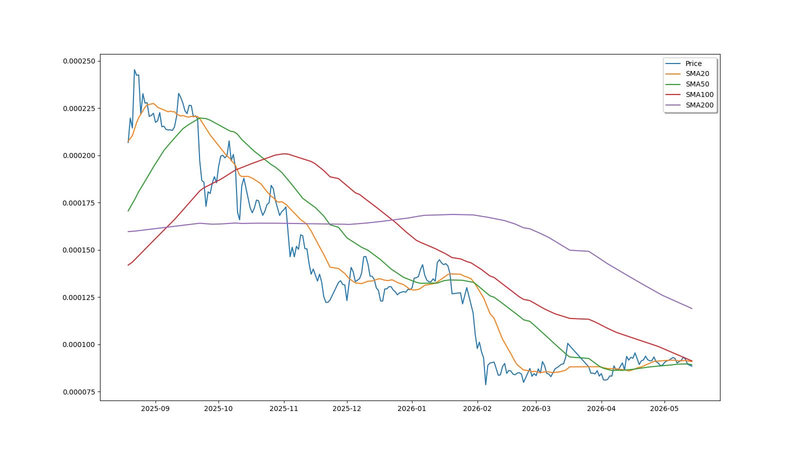 Tokenfy Simple Moving Averages