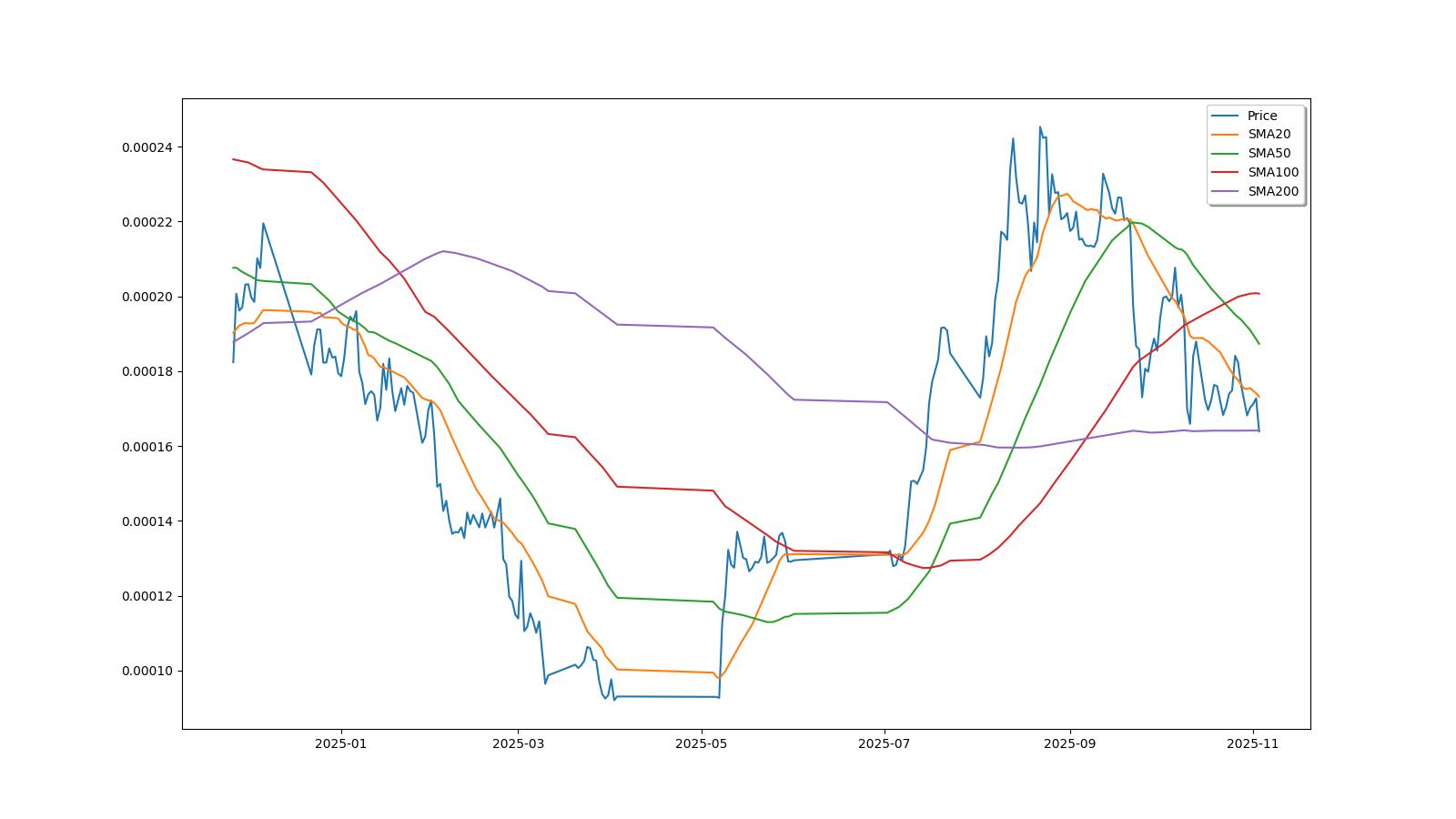 Tokenfy Simple Moving Averages