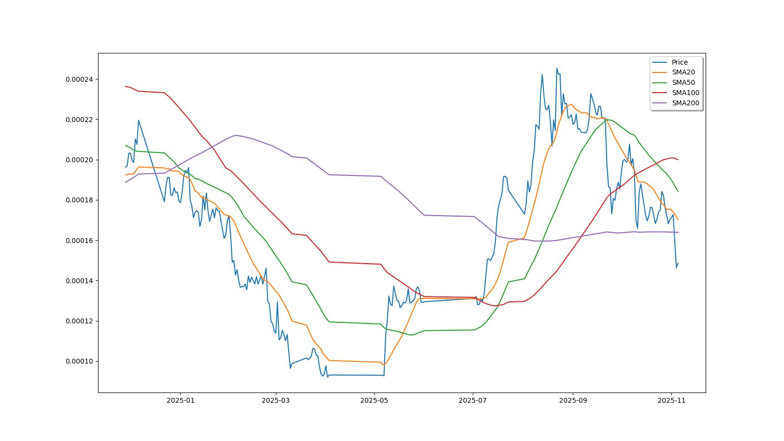 Tokenfy Simple Moving Averages