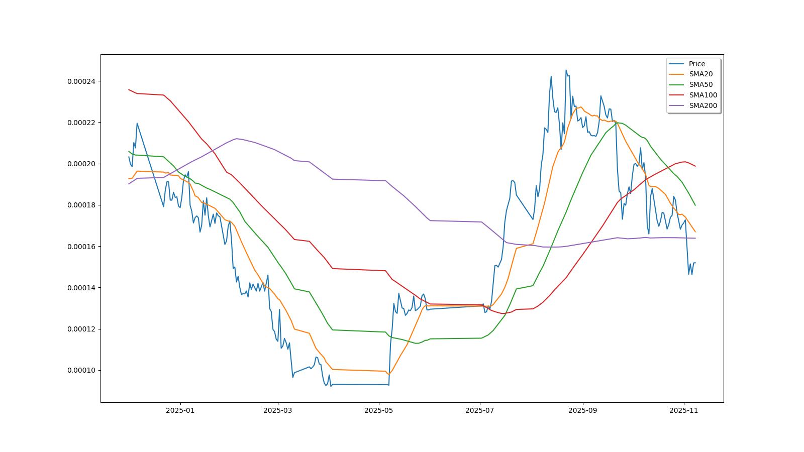 Tokenfy Simple Moving Averages