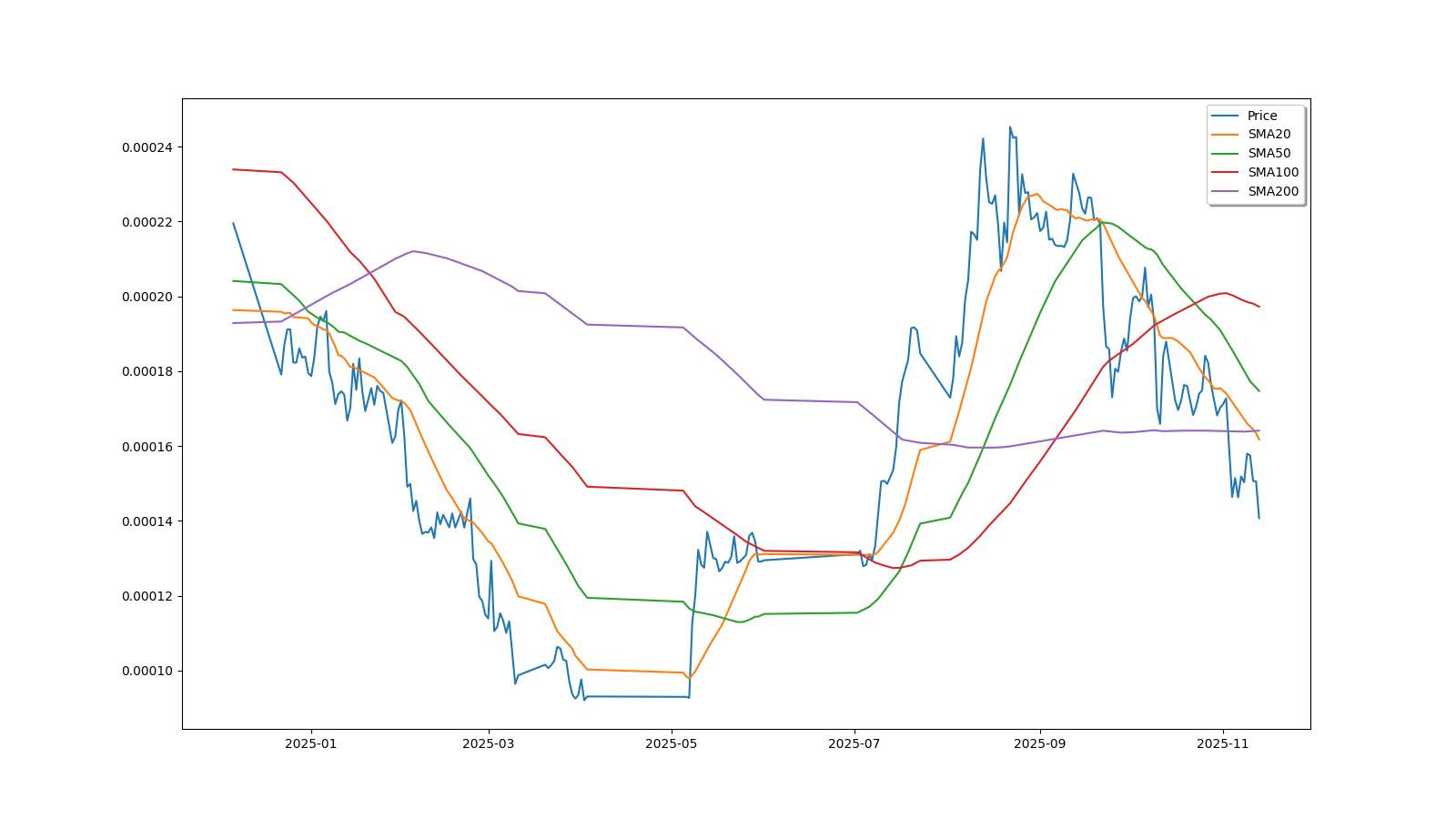 Tokenfy Simple Moving Averages