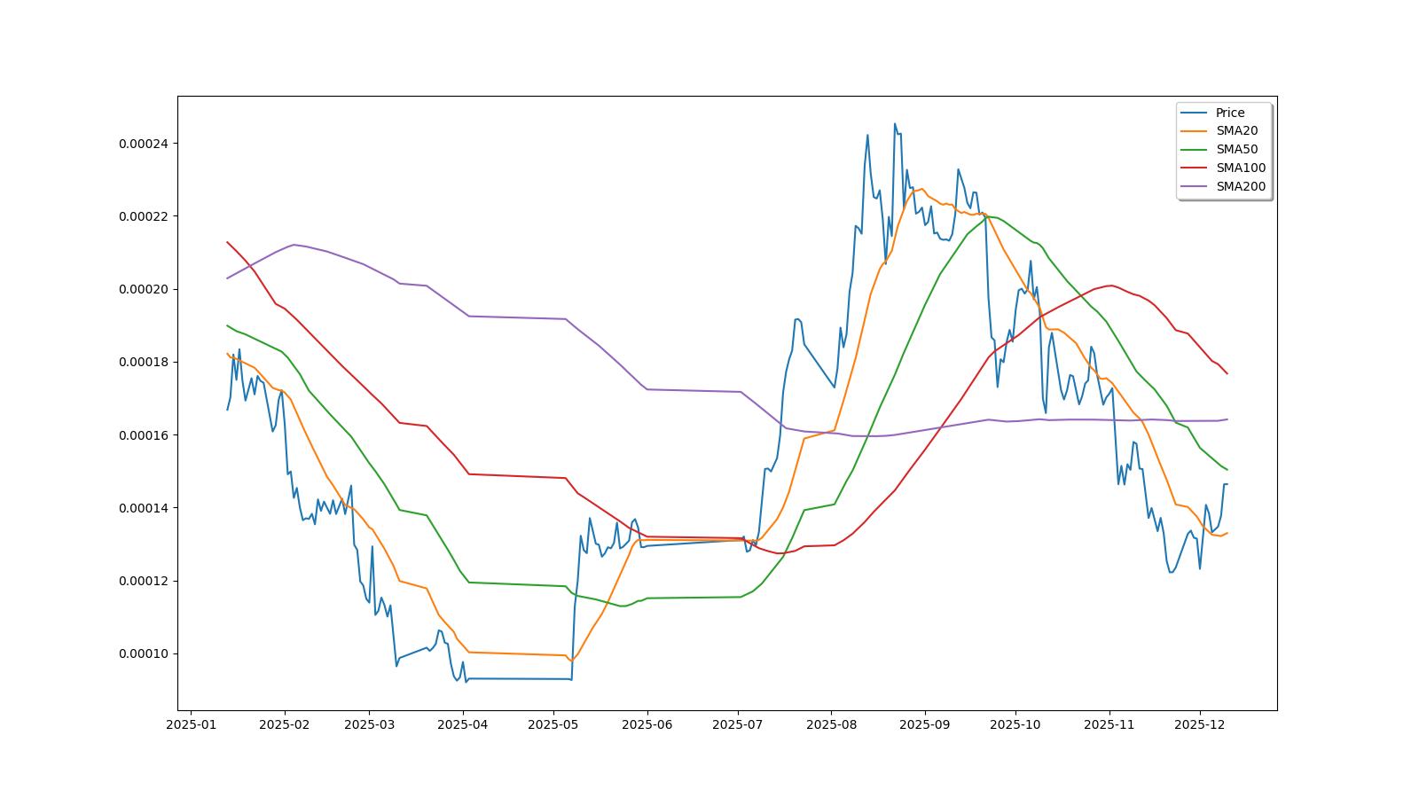 Tokenfy Simple Moving Averages