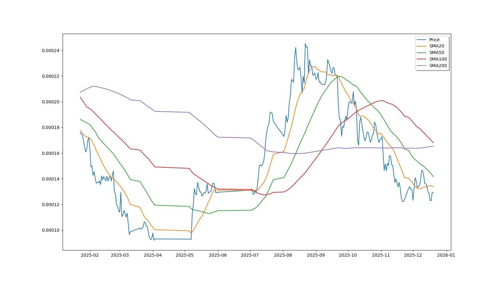 Tokenfy Simple Moving Averages