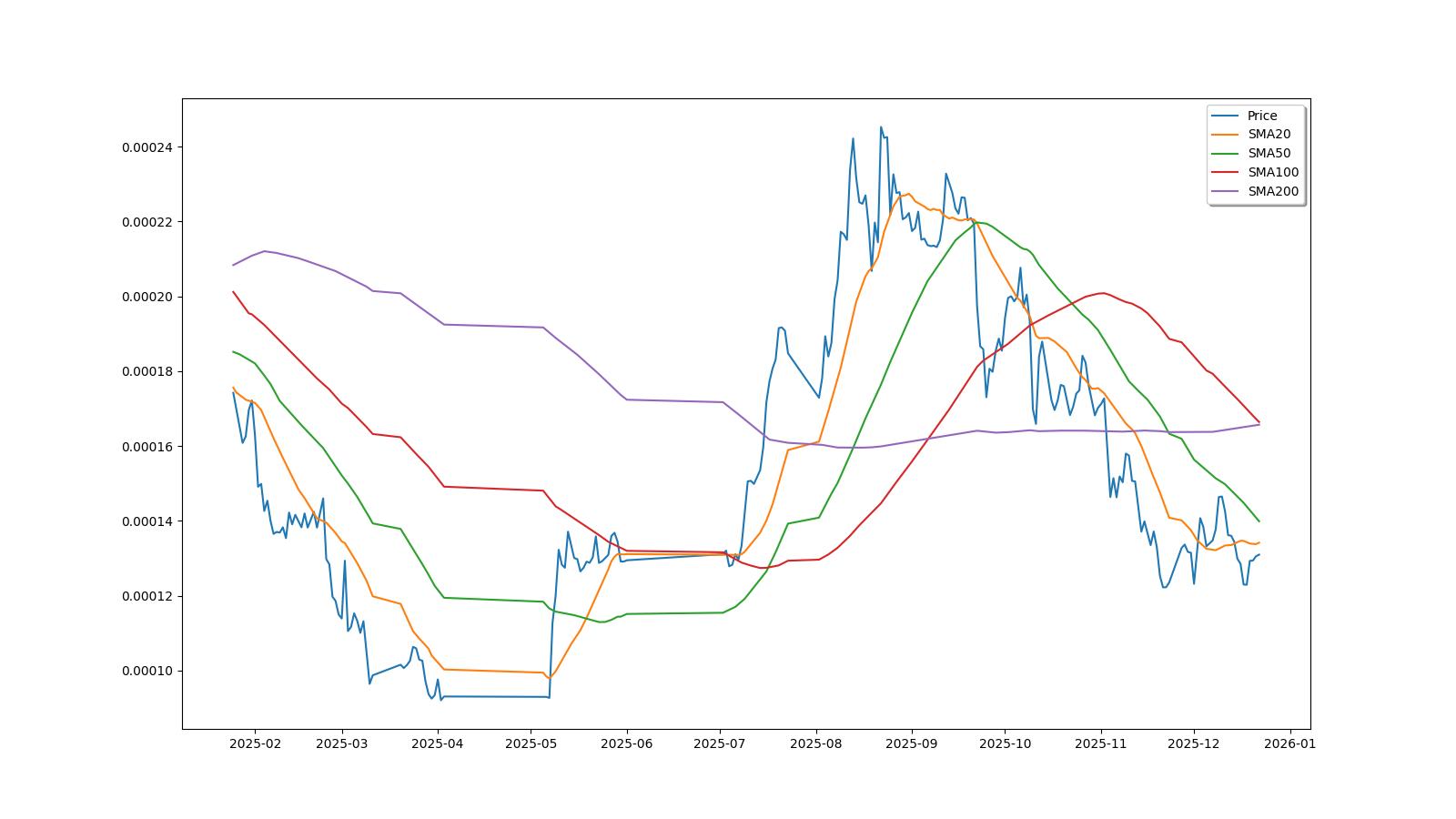 Tokenfy Simple Moving Averages