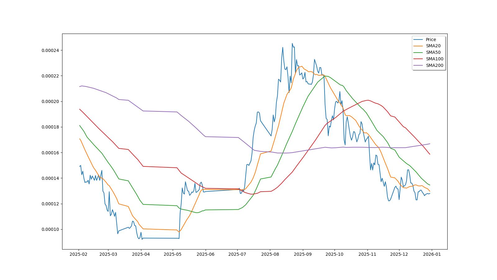 Tokenfy Simple Moving Averages