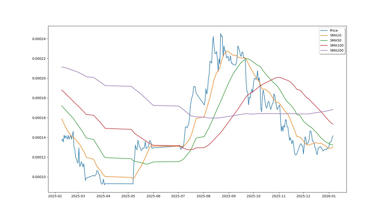 Tokenfy Simple Moving Averages
