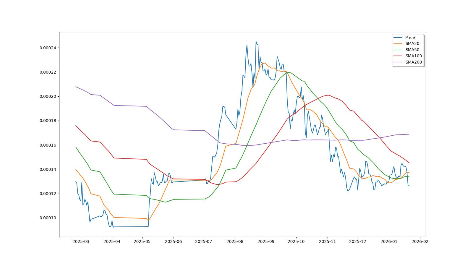 Tokenfy Simple Moving Averages