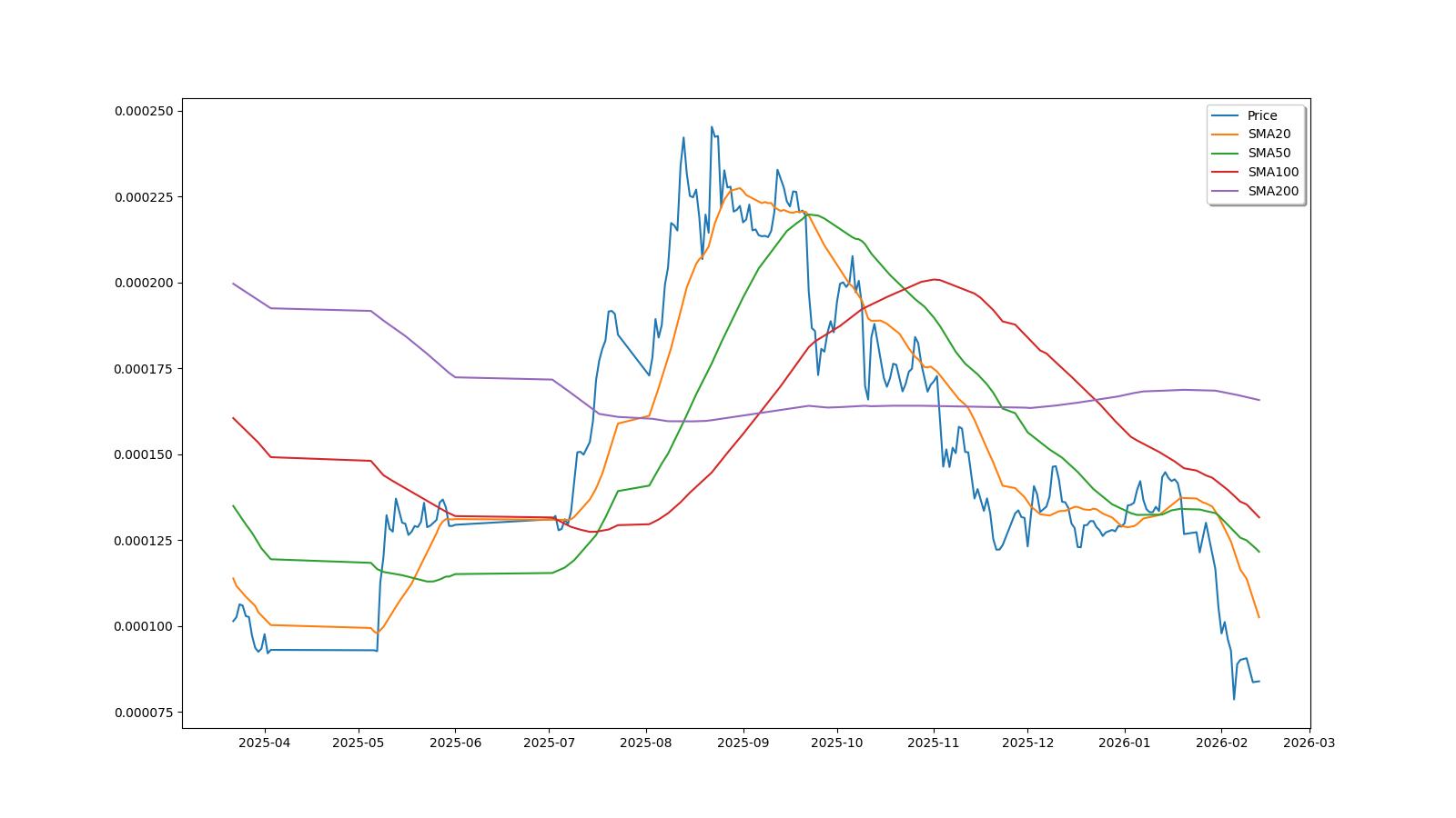 Tokenfy Simple Moving Averages