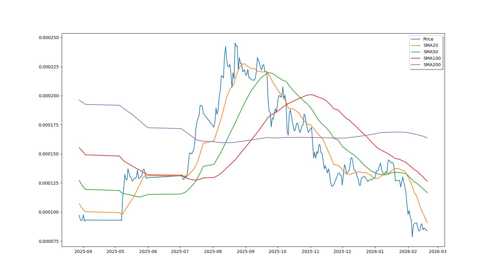 Tokenfy Simple Moving Averages