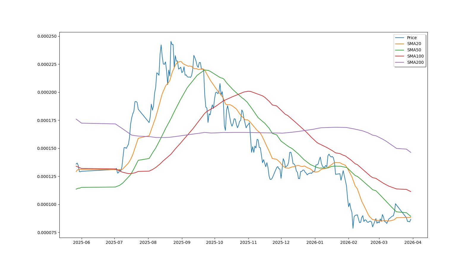 Tokenfy Simple Moving Averages