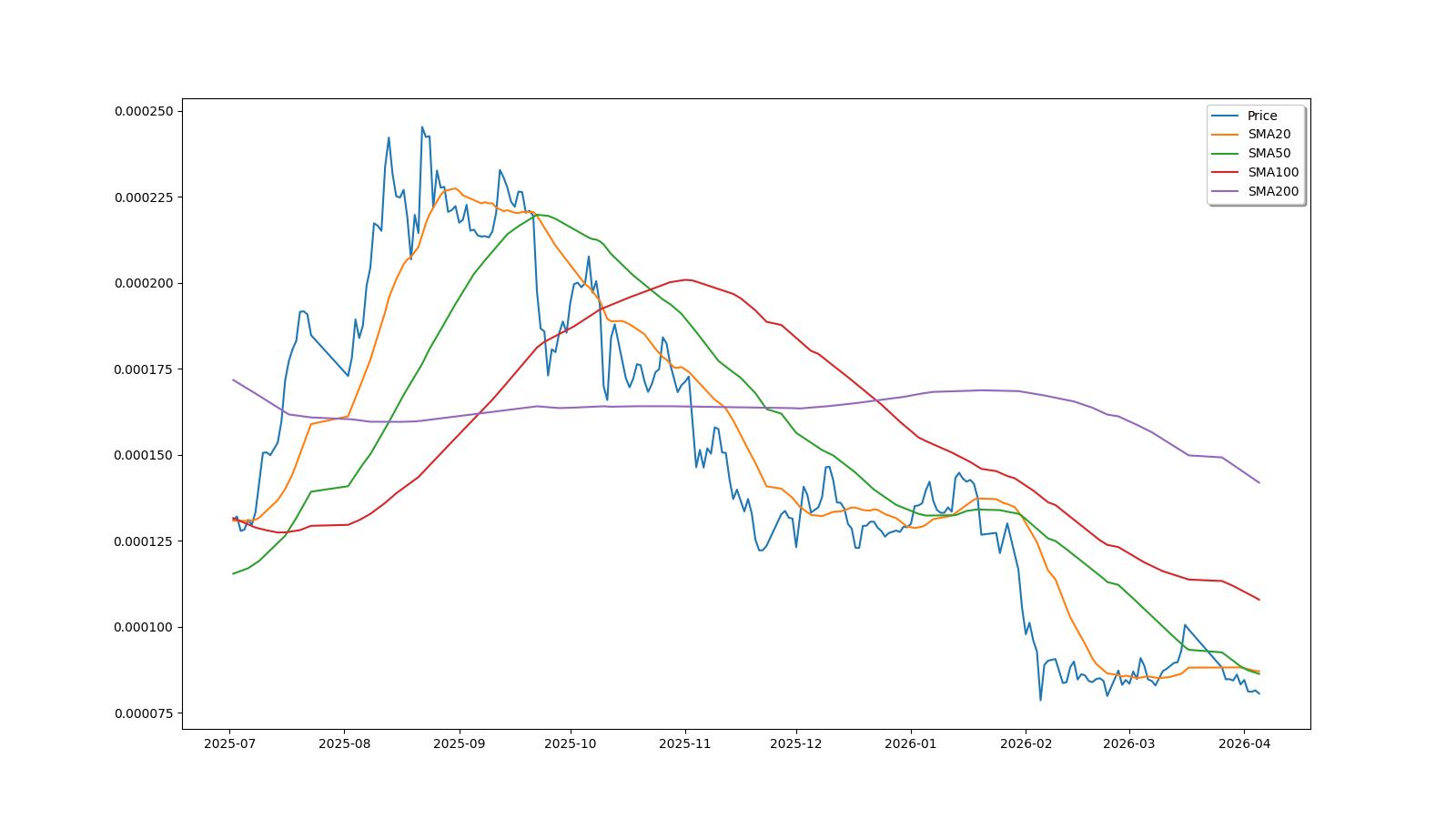 Tokenfy Simple Moving Averages
