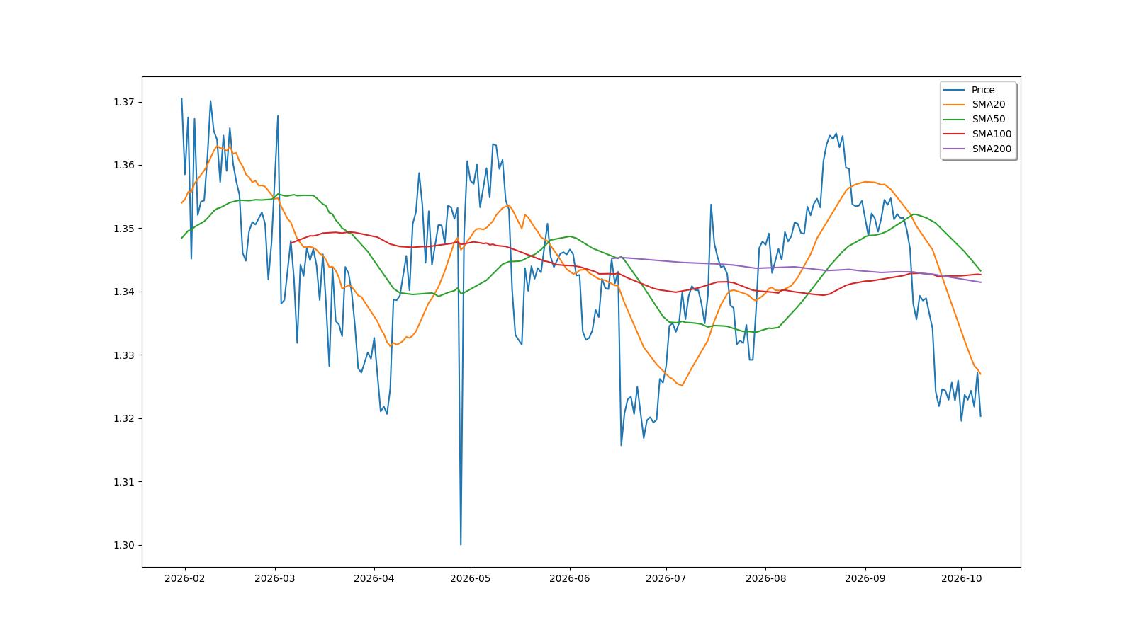 Tokenised GBP Simple Moving Averages