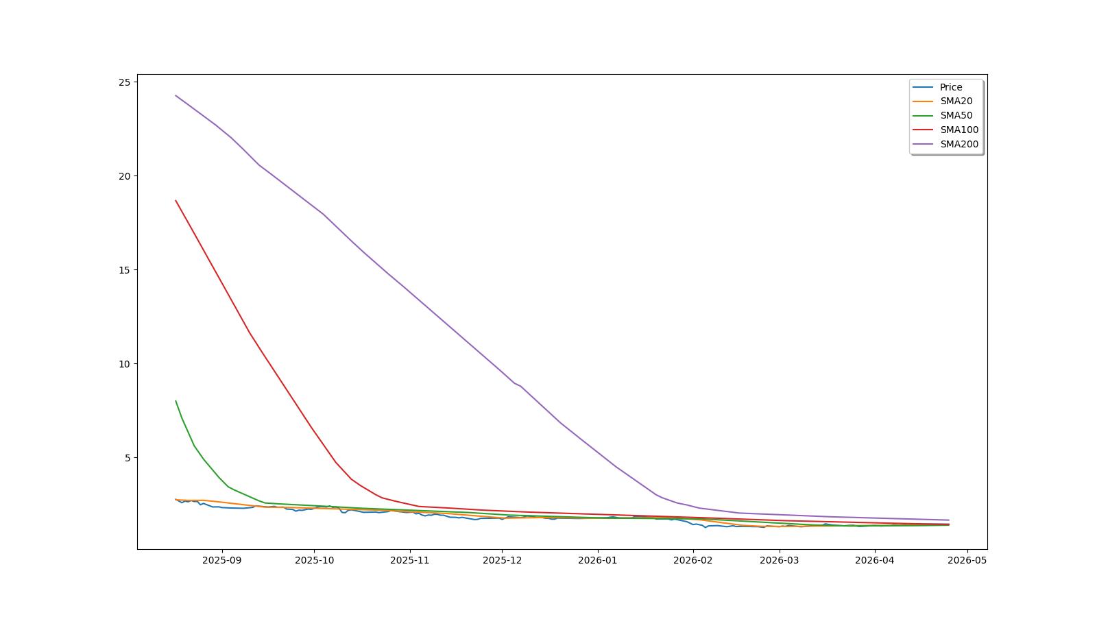 Tokenize Xchange Simple Moving Averages